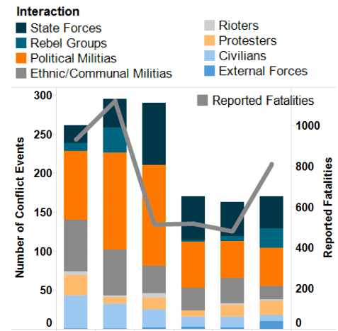 Conflict Trends March 2015 - The Strauss Center